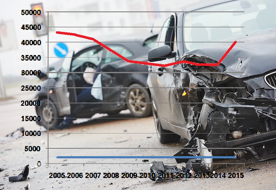 Motor Vehicle Deaths Are On The Rise - Driver Safety News & Notes